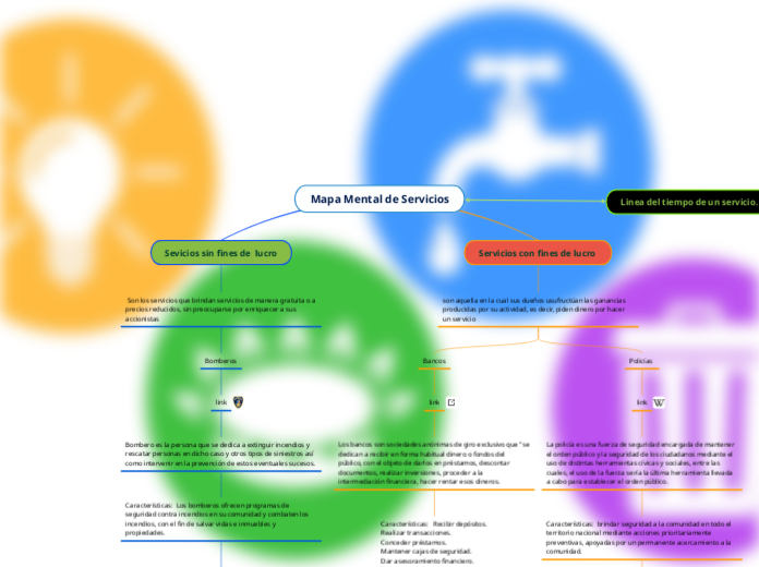 Mapa Mental de Servicios - Miellekartta